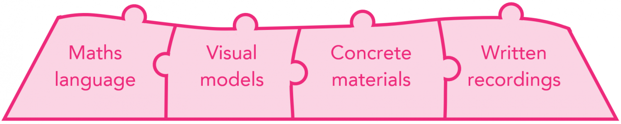 Visual Models, Concrete Materials and Language in Maths: Fractions ...