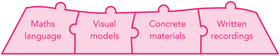 Visual Models, Concrete Materials and Language in Maths: Fractions ...
