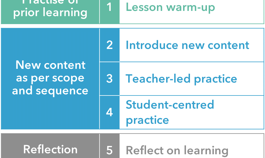 Consistent lesson structure school-wide | Anita Chin | Inspired ...