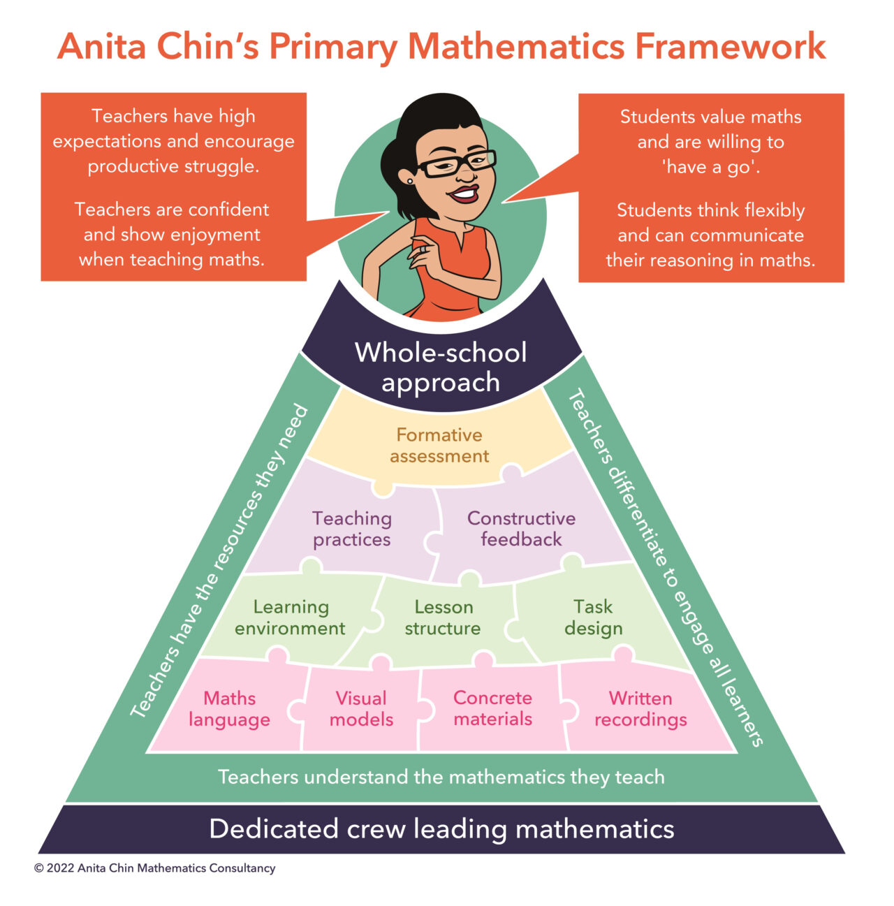 Leading maths K–6 with Anita | Anita Chin | Inspired Mathematics Teaching
